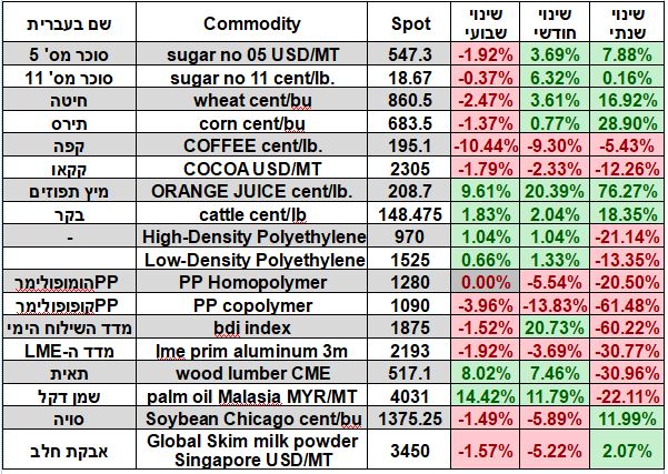 סקירת מחירי תעשיית המזון 20.10.2022 - פריקו